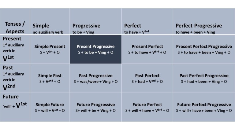 Present Progressive Tense – English Verb Tenses