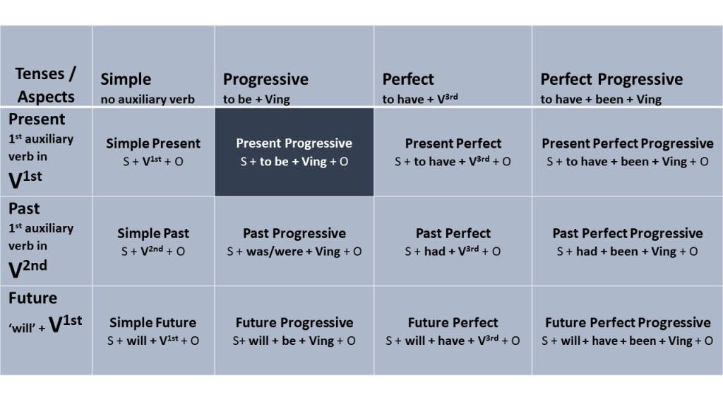 Present Progressive Tense – English Verb Tenses