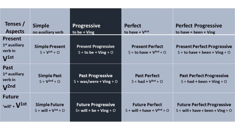 Progressive Tenses in English – English Verb Tenses