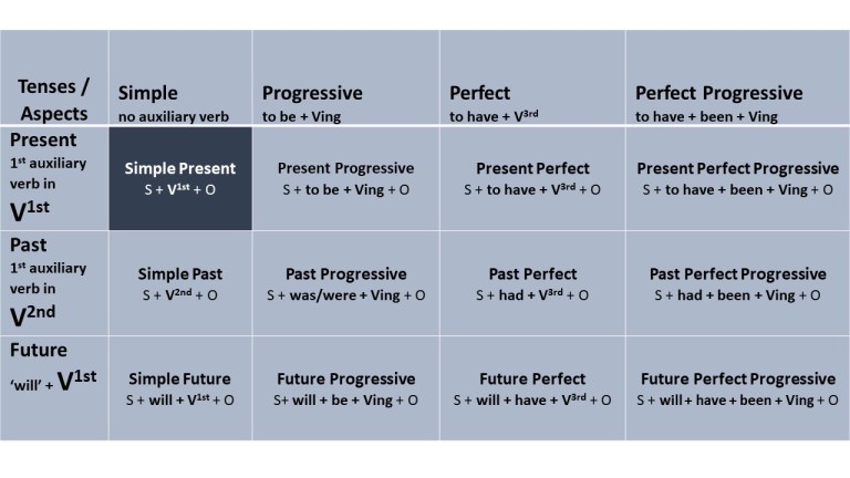 Simple Present Tense – English Verb Tenses