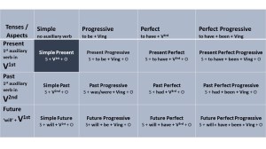 Simple Present Tense – English Verb Tenses