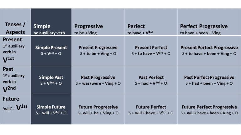 Simple Tenses in English – English Verb Tenses
